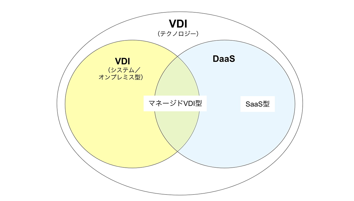 DaaSとは？ VDIとの違いやメリット・デメリット、選定ポイントをわかりやすく | at+link リモートPCサービス